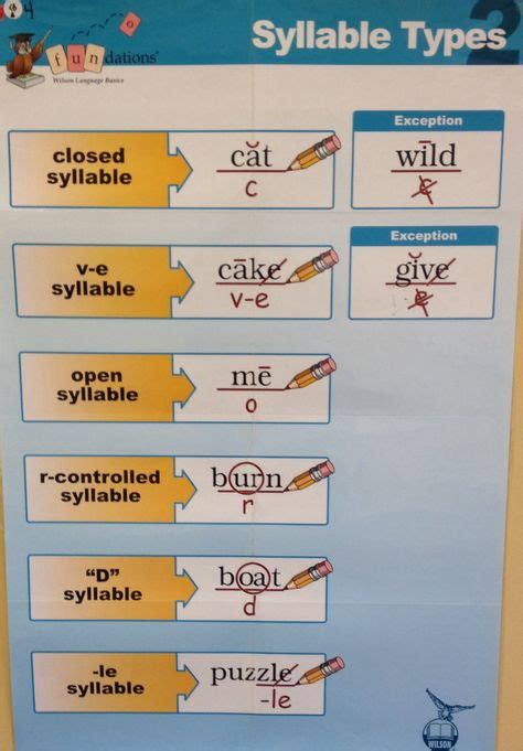 41 Best Syllable Types Ideas In 2021 Phonics Syllable Types Phonics
