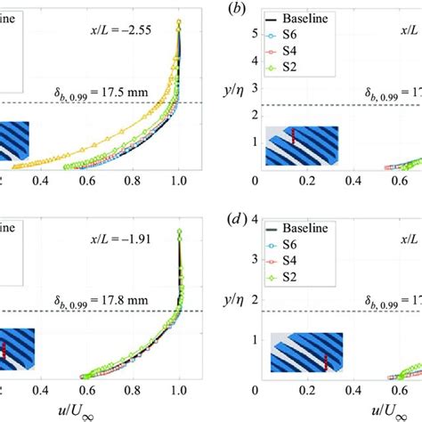 development of the boundary layer velocity profiles for the baseline