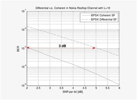 Performance Comparison Of Differential And Coherent Diagram 713x551 Png Download Pngkit