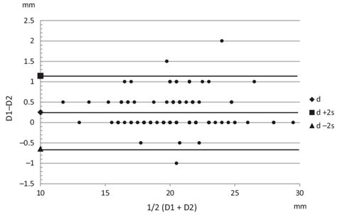 Illustration Of Levels Of Agreement Between Electronic Apex Locator And Download Scientific