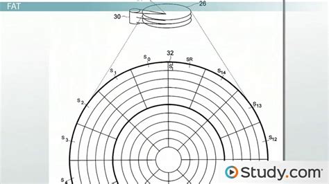 File Systems FAT NTFS And HFS Lesson Study Com