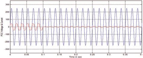 source voltage and current waveforms download scientific diagram