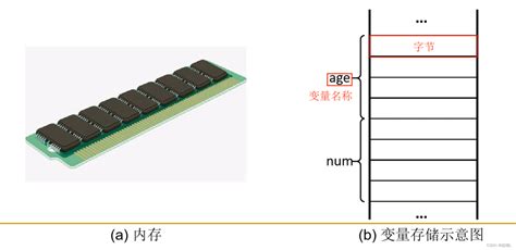 1 4程序中的数据——变量和常量 程序中的变量 csdn博客