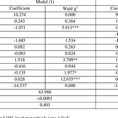 Logistic Regression Results N 178 Dependent Variable Opin Download Scientific Diagram