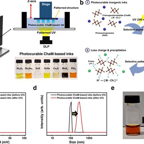 Generalised Optical Printing Of Metal Chalcogenide A Schematic Of The Download Scientific