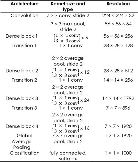 Table 1 From Towards Improved Disease Identification With Pretrained Convolutional Neural