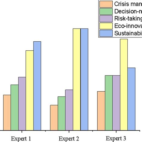 The Results Of The Bwm Method For Weight Criteria Download Scientific Diagram