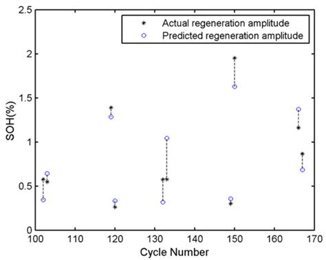Symmetry Free Full Text State Of Health Estimation Of Li Ion Batteries With Regeneration