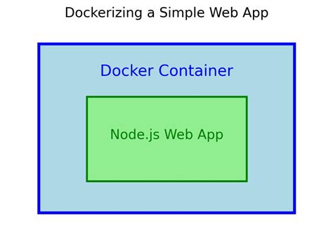 Dhruv Moradiya On Linkedin Containerizing A Simple Web Application With Docker Step By Step Guide