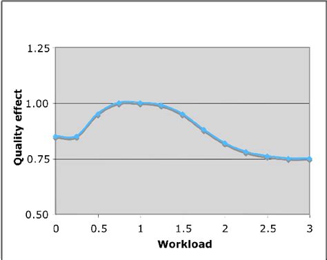 Relation Between Workload And Effect On Quality Download Scientific Diagram