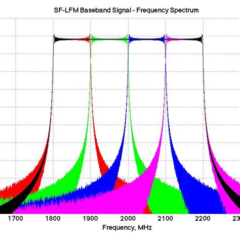 Pdf Phase Coded Stepped Frequency Linear Frequency Modulated Waveform