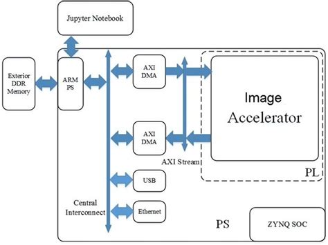 Image Processing On ZC Using PYNQ Element Community