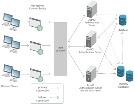 Deployment Modes ActivID AS HID Global