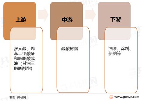 2022年中国醇酸树脂产业链结构及行业竞争格局 知乎