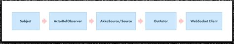 Graphql Subscriptions On Websockets For Scala Applications Sysgears