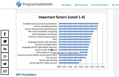 Introduction To Api Documentation