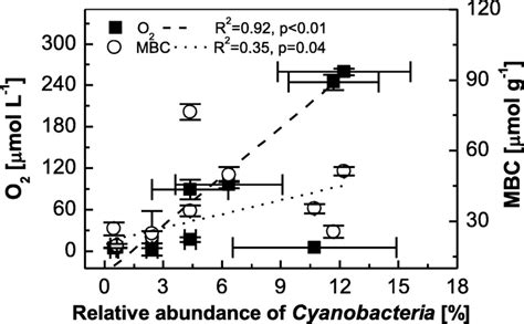 Co Relations Of The Abundance Of Cyanobacteria With Headspace O2 And