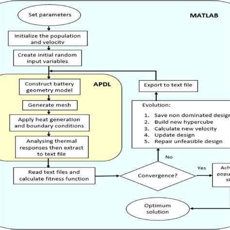 Flowchart Describing Finite Element Method Fem‐particle Swarm Download Scientific Diagram