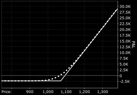 Selling Options When Do You Receive The Premium DayTrading Com