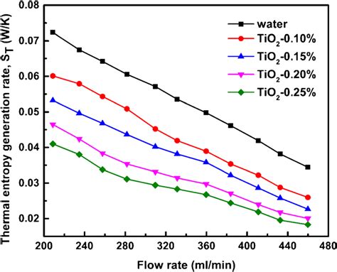 Frictional Entropy Generation Rate For Different Nanofluid Concentrations Download Scientific