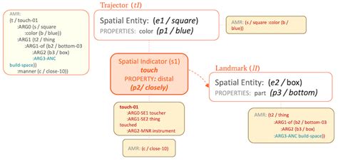 Graphical Representation Of The Components Of The Spatial Configuration Download Scientific