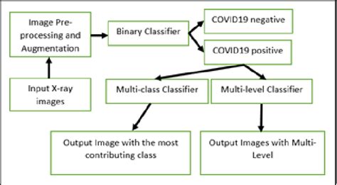 figure 2 from a binary multi class and multi level classification with