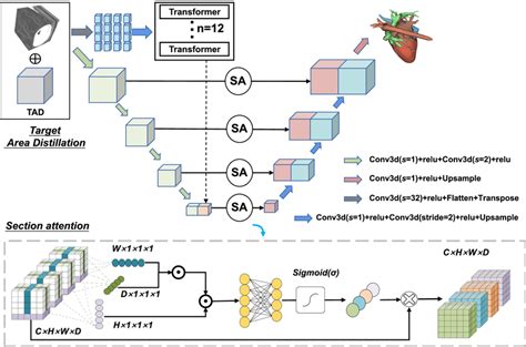 Overall Architecture Of Our Network Target Area Distillation Tad Download Scientific Diagram