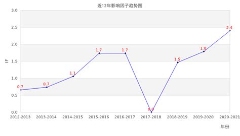 Eurasip Journal On Image And Video Processing 影响因子 If 中科院分区 Sci期刊投稿经验 爱科学
