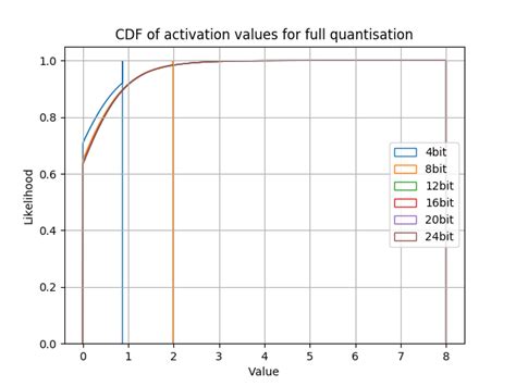 Cumulative Distribution Function CDF For All Weights And Activations Download Scientific