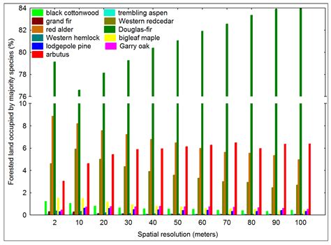 Employing Measures Of Heterogeneity And An Object Based Approach To Extrapolate Tree Species