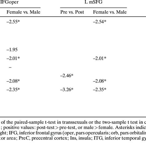 Interaction Between Emotioncognition And Testsex In Brain Activity