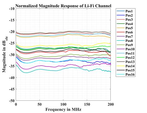 Frequency Response For Various Rx Positions In The Meeting Room Download Scientific Diagram