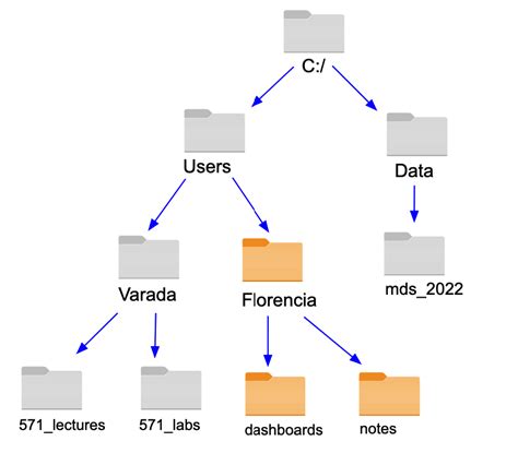 2 Introduction To The Bash Shell Reproducible And Trustworthy Workflows For Data Science