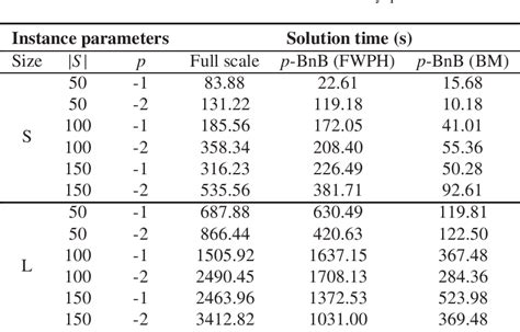 Table 1 From A Novel Dual Decomposition Method For Non Convex Mixed