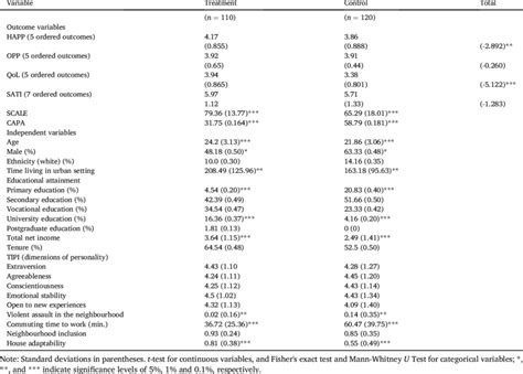 Descriptive Statistics Of Outcome And Covariance Variables Download Scientific Diagram