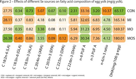 Optimising Layer Performance And Designing Functional Eggs With