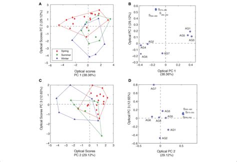 A Principle Component Scores Across Pc1opt And Pc2opt For All Download Scientific Diagram