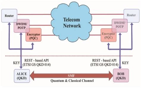 Top 10 Quantum Cryptography Unbreakable Code For Secure Communication