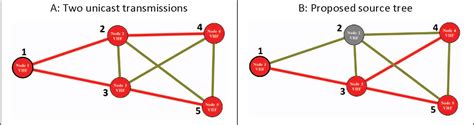 Figure 1 From Optimal Source Tree Point To Multipoint Routing For