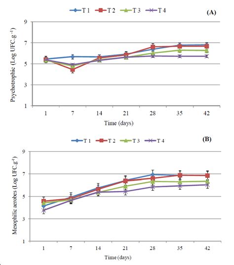 Total Psychrotrophic A And Aerobic Mesophilic B Microorganisms From Download Scientific
