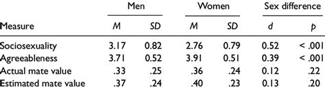 Sex Differences In The Personality And Mate Value Measures Download Table