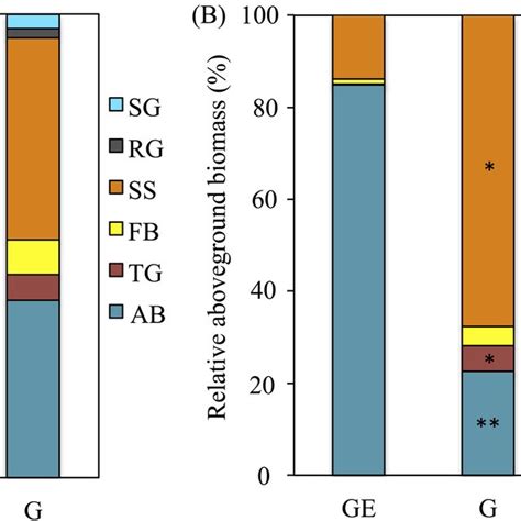 Effects Of The Grazing Exclusion On Relative Aboveground Biomass Of