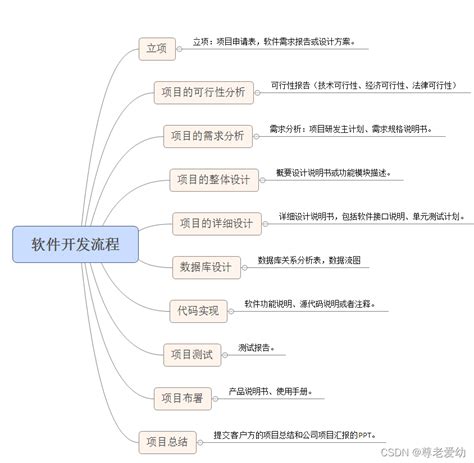 软件开发流程规范介绍 软件开发规范 csdn博客