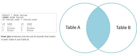 What Is Inner Join In SQL Visual Explanation Pradeep K