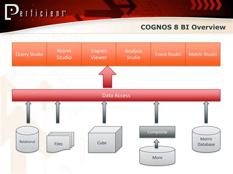 Cognos Framework Manager Pptx