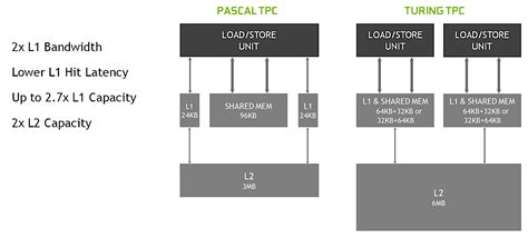 Nvidia Turing Microarchitecture New Shared Memory Architecture Nvidia Turing Microarchitecture New Shared Memory Architecture