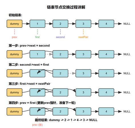 【leetcode】刷题家之24 Swap Nodes In Pairs 开发调优 Linux Do