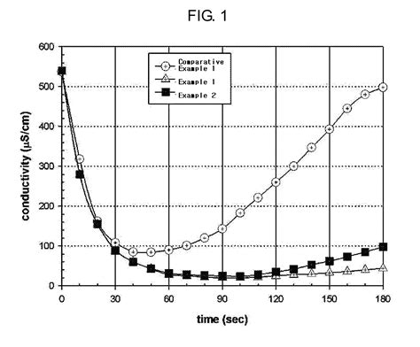 Capacitive Electrode For Deionization And Electrolytic Cell Using Same