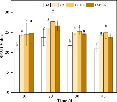 Figure 1 From Effects Of Biochar Coated Nitrogen Fertilizer On The Yield And Quality Of Bok Choy