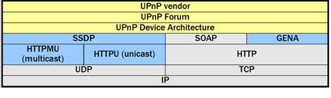 3 Upnp Protocol Stack Download Scientific Diagram